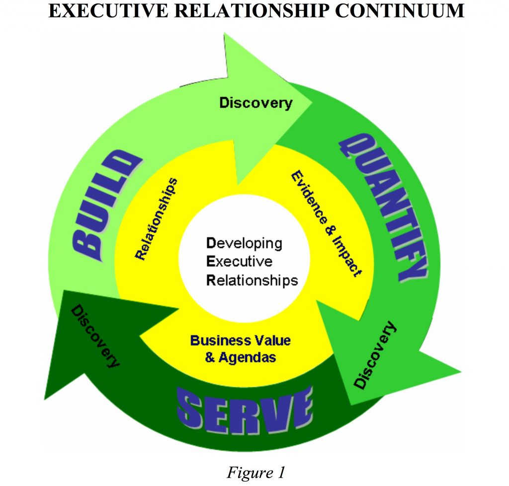 Developing Executive Relationships – AdviSoar